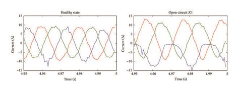 Currents Waveforms Of An Induction Motor For Healthy And Faulty