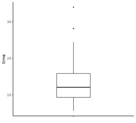 Simple Data Visualization • Psyntur