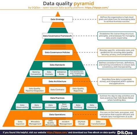 Understanding The Data Quality Pyramid Ibrahim A A Posted On The Topic Linkedin