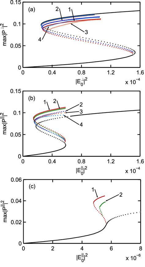 Color Online Homogeneous Stationary Solution Black Line And Soliton