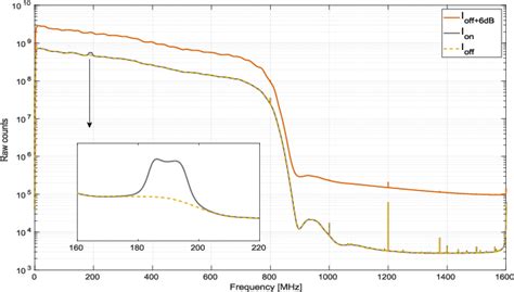 Figure 11 From Comparison Of Three High Resolution Real Time Spectrometers For Microwave Ozone