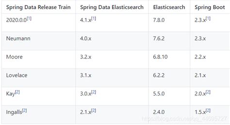 Elasticsearch搜索引擎 Springbootelasticsearchtemplate使用方法总结和用postman操作esspringboot