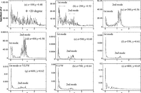 Figure 26 From Direct Numerical Simulation Of Hypersonic Boundary Layer