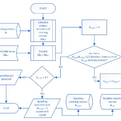 Pdf A Multi Antenna Scheme For Early Detection And Mitigation Of Intermediate Gnss Spoofing