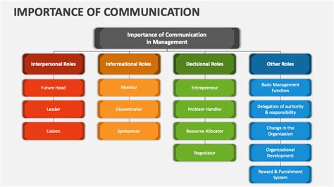 Importance Of Communication Powerpoint Presentation Slides Ppt Template