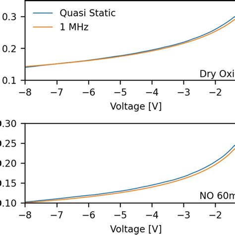 Frequency Dispersion In Deep Depletion Due To The Nitrogen Dopant