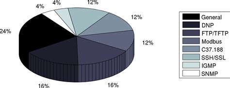 ICS SCADA Protocol Vulnerabilities Download Scientific Diagram