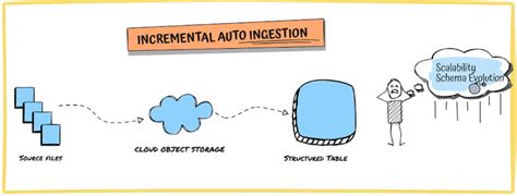 Our Journey With Databricks Auto Loader — Part 1 Vigneshraja Palaniraj
