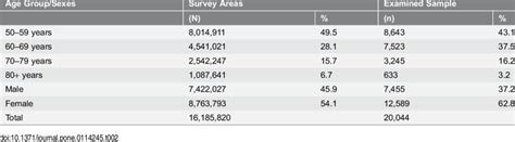Composition Of Population In Sample And In Survey Area By Age And Sex