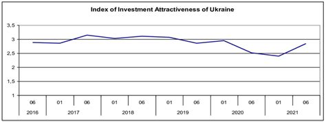 Dynamics Of Investment Attractiveness Index For Ukraine Source Built