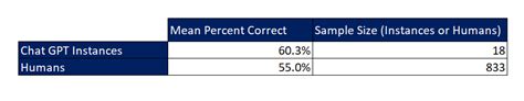 Chat Gpt Calibration Hubbard Decision Research