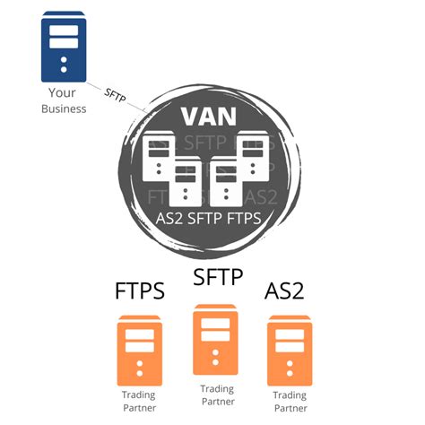 Edi Via Van Network How To Send And Receive Edi Files Via Van
