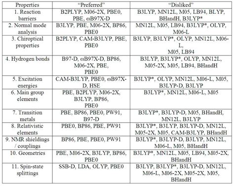 Simple Computational Chemistry DFT Advices