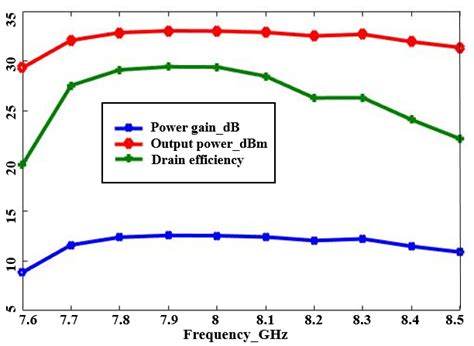 Output Power Drain Efficiency And Power Gain Of Dpa Download
