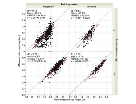 Point Cloud Obia Estimated Height Vs Measured Olive Height Divided Download Scientific