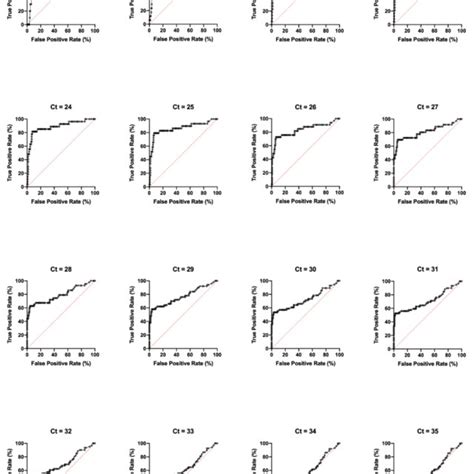 Performance Of Chikv Lateral Flow Test Receiver Operating Download Scientific Diagram
