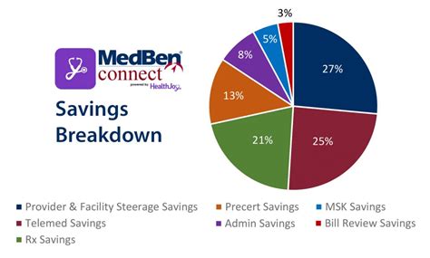 Medben Connect Clients Seeing Savings Medben