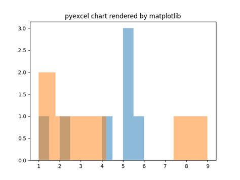 Save Pyexcel Data As Svg Chart — Pyexcel Matplotlib 001 Documentation