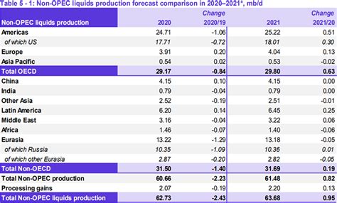 Opec月报：欧佩克10月原油产量增至2439万桶日，再次下调今明两年需求预期