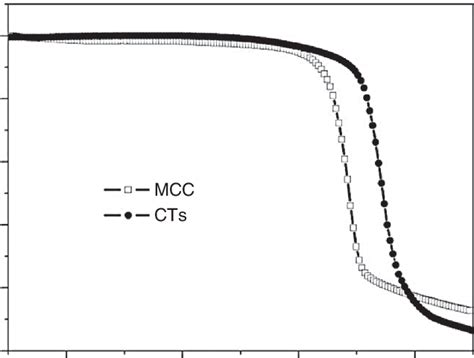 Thermal Degradation Curves Of Mcc And Cts 31 Download Scientific