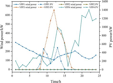 Prediction Curve Of Wind Power And Photovoltaic Pv Output In Each Download Scientific Diagram