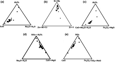 Ternary Plots Showing The Various Elemental Relationships Within The DS Download Scientific