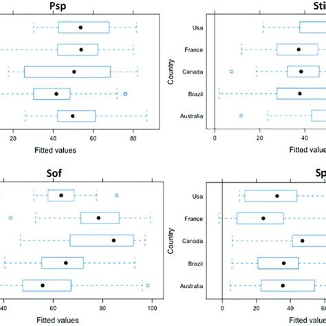 Variation Of Scores Due To Random Effect Among Whiv Download