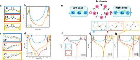 Comparison Of Dft And Tight Binding Model Based Transmission Functions Download Scientific