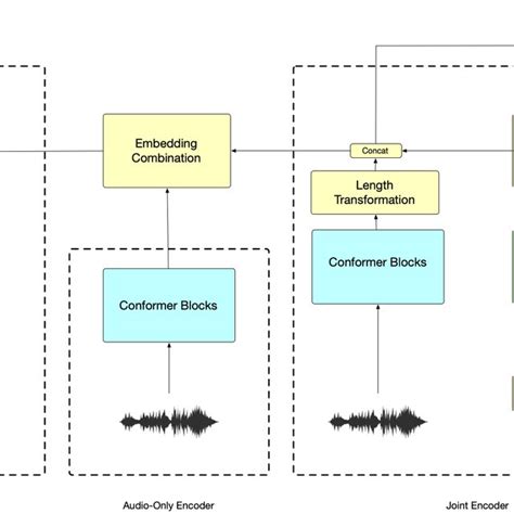 our joint asr tts model architecture blue components are adapted from
