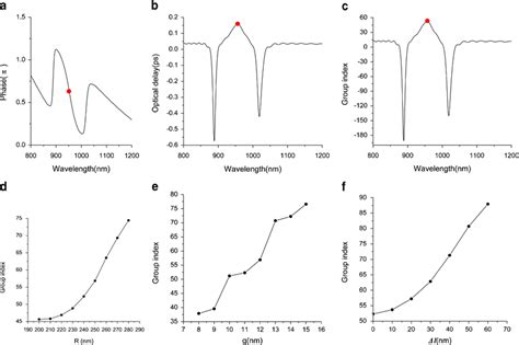 Simulated Transmission Phase Shift A Optical Delay Time B Group Download Scientific