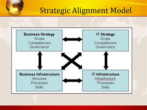 Strategic Alignment Model
