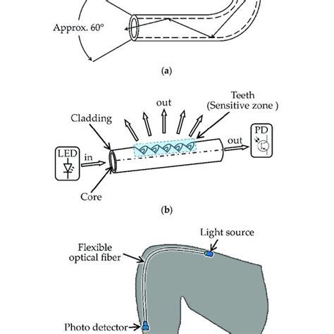 A Optical Fiber Configuration And Working Principle B Construction Download Scientific