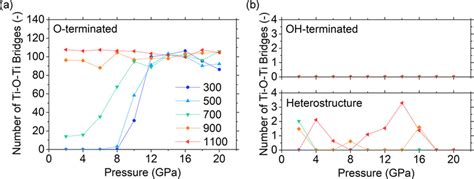 Interlayer Ti O Ti Bridges Number Of Interlayer Ti O Ti Bridges