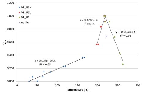 Correlation Plot For Normalised Seismic Velocity Anomaly Vpn And