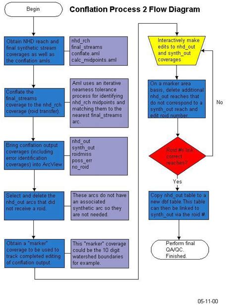 Edna Stage 3 Conflation Process 2 Flow Diagram Us Geological Survey