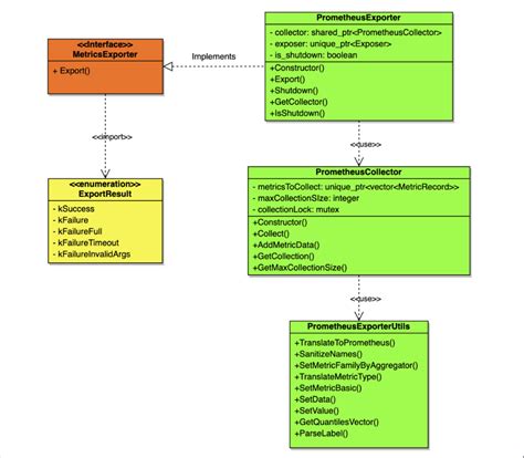 Aws Adds A C Prometheus Exporter To Opentelemetry Aws Open Source Blog