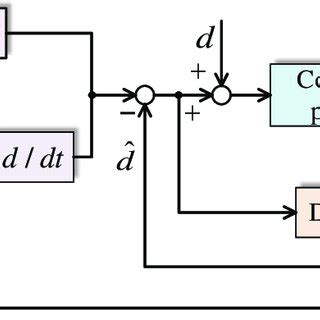 Control System Diagram Download Scientific Diagram