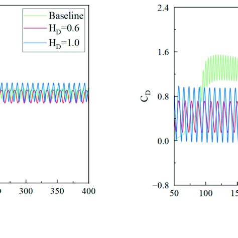 A Mean Drag And B Fluctuating Lift Coefficients Ld 6 H D 06