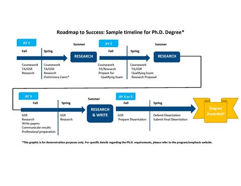 Phd Timeline Template