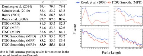 Partial Parsing Results For Sentences Of Length 10 20 30 And 40