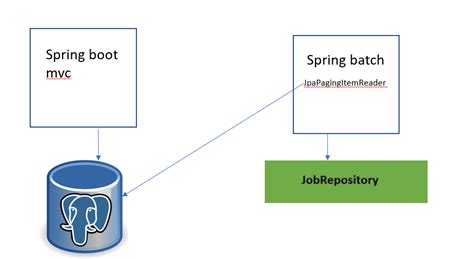 Spring Batch Transactions When Reading From Db Stack Overflow