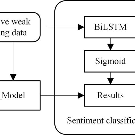 Structure Diagram Of The Sentiment Classification Model Based On