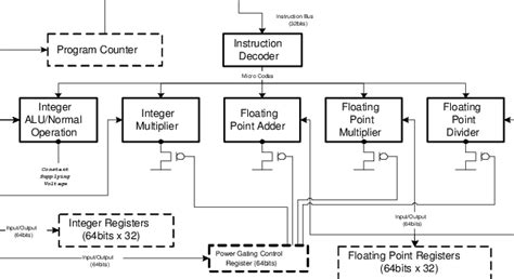 Machine Architecture Model With Power Gating Control Download