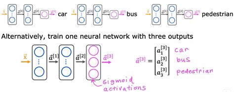 吴恩达课程笔记 第二课 高级学习算法（主讲神经网络）行人小汽车和公共汽车的多标签分类的输出层 Csdn博客