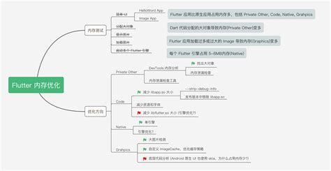 Flutter App 内存测试 皮皮小黑屋