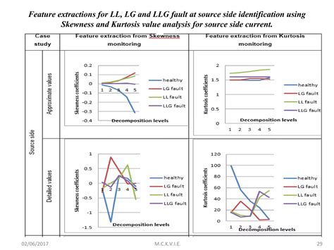 Fault Identification In A Stand Alone Wind Energy Conversion System Using Mra Of Dwt Skewness