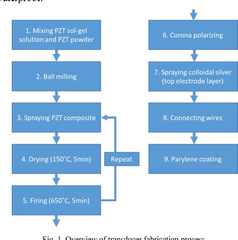 Figure 1 From A Sol Gel Pzt Pzt Transducer For Coaxial Photoacoustic Imaging Semantic Scholar