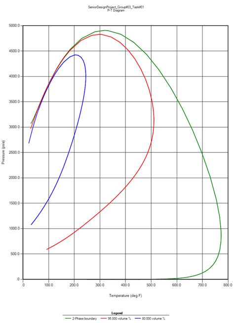 Phase Diagram For The Composition After Splitting The Hydrocarbon Plus