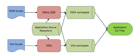 Leveraging A Repository To Migrate Applications From Amd Sdk To Vitis