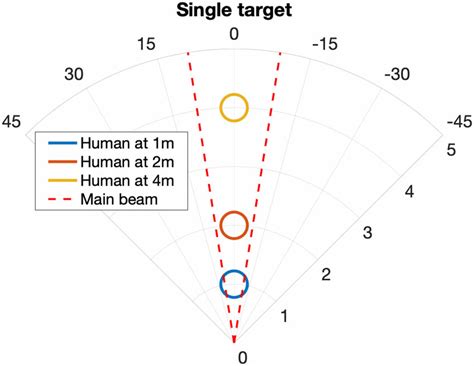 beam formulated by phased array with 3 tx can not cover the whole body